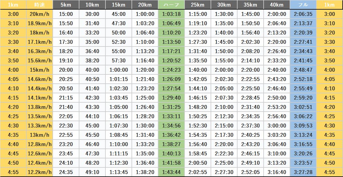 【重要】ラップタイムとマラソン予想タイム（時速とペース） | それどーなんブログ